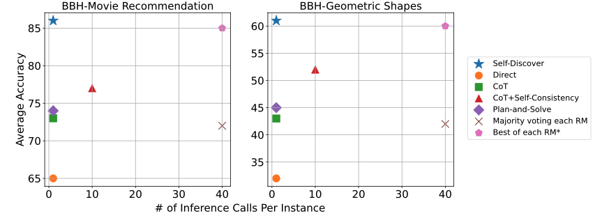 [논문 리뷰] Self-Discover: Large Language Models Self-Compose Reasoning Structures