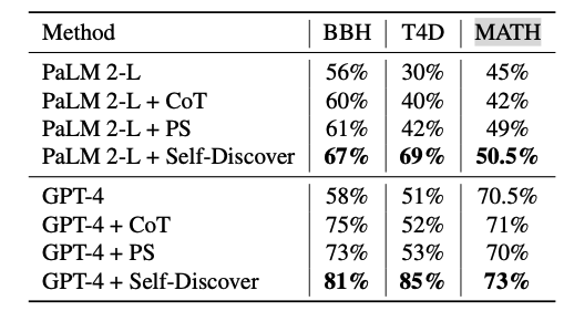 [논문 리뷰] Self-Discover: Large Language Models Self-Compose Reasoning Structures