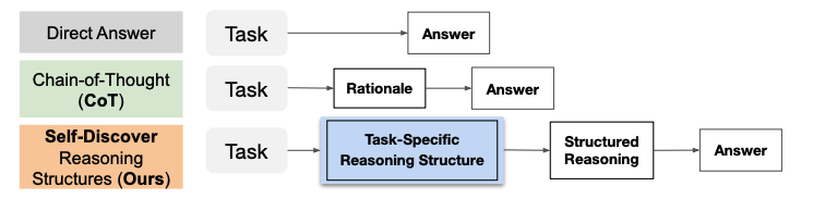 [논문 리뷰] Self-Discover: Large Language Models Self-Compose Reasoning Structures