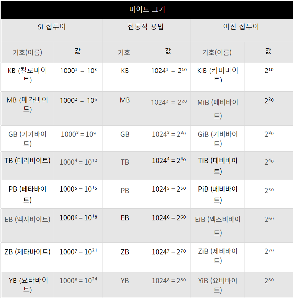데이터단위 kB, KiB
