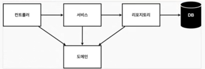 인프런 스프링입문 코드로 배우는 스프링 부트 웹 Mvc Db 접근 기술 2