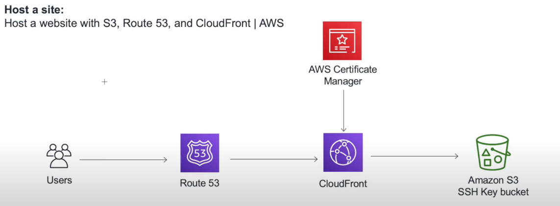 Deploying a Service's Frontend Through AWS