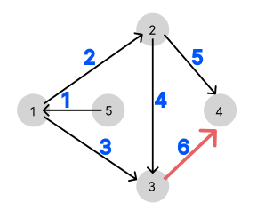 [알고리즘] 다익스트라(Dijkstra) - 백준 1753번