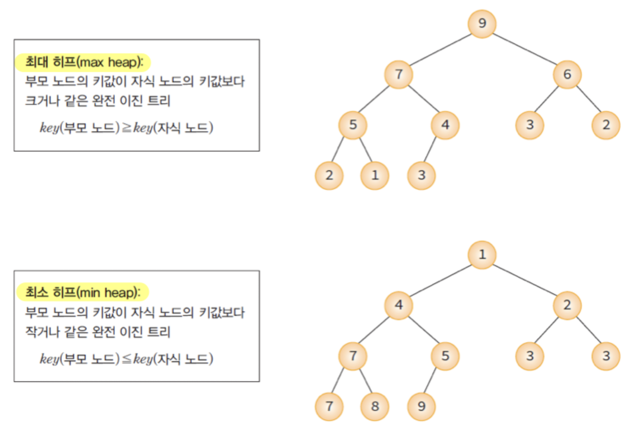 [알고리즘] 우선순위 큐