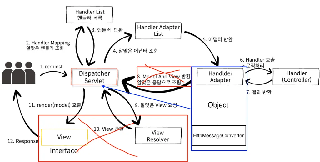 [Spring] HttpMessageConverter