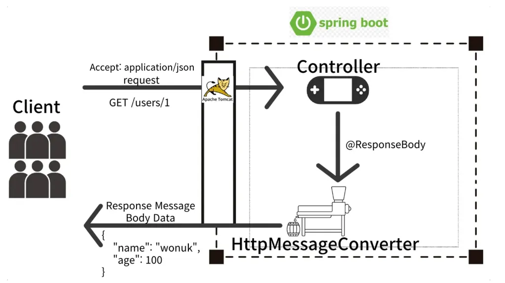 [Spring] HttpMessageConverter