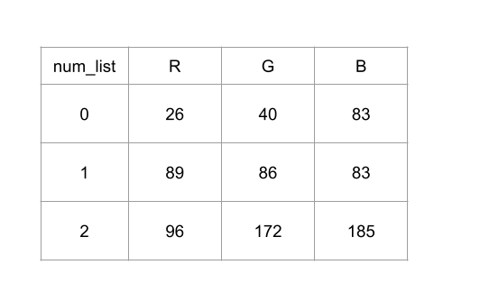 [Python] 백준 / RGB거리 / 1149번 / DP