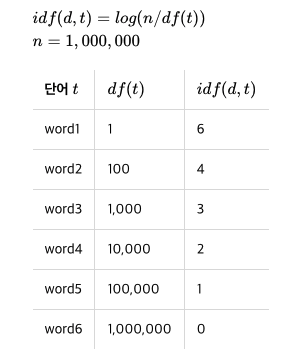 NLP : TF-IDF 개념과 구현
