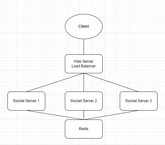 [Network] Socket Server 분산 및 Redis 연동