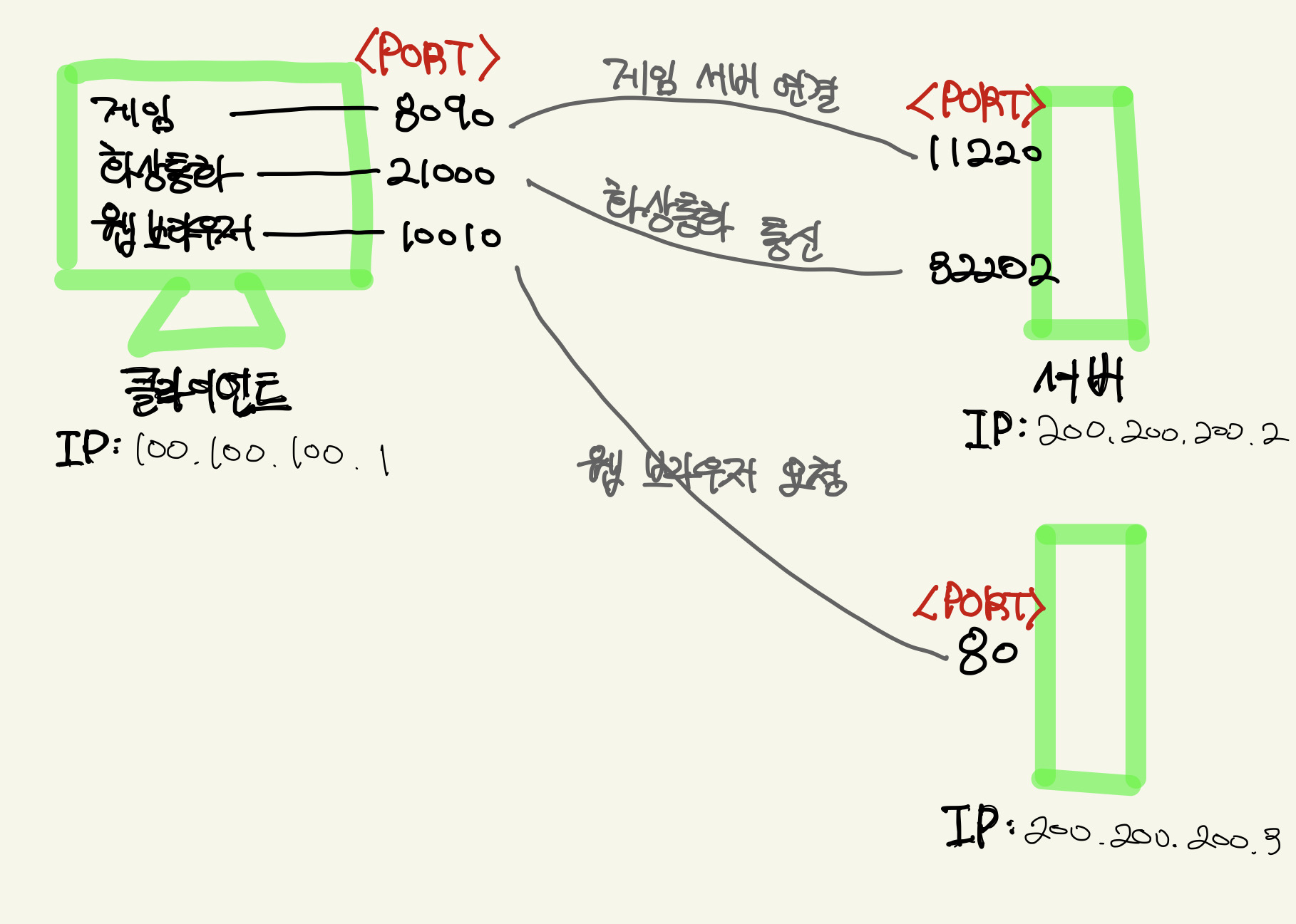 [HTTP 웹 기본 지식 : PORT]