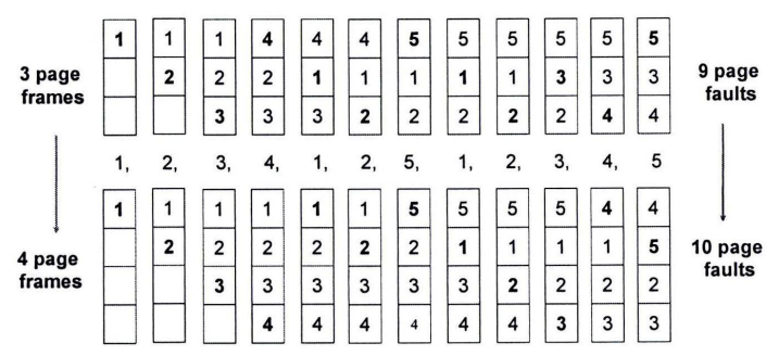 [CS 스터디-OS] Memory Management/Demand Paging