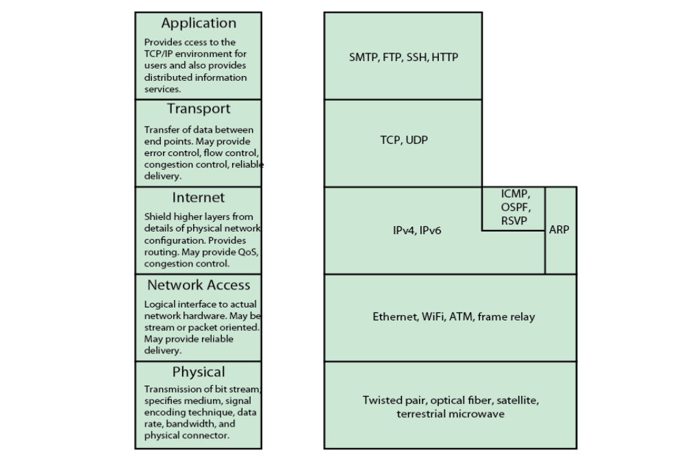 [CS 스터디-Network] OSI/TCP, IP/UDP