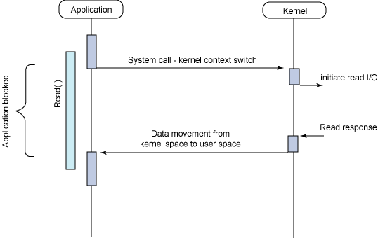[Springboot TIL] Async vs Non-Blocking