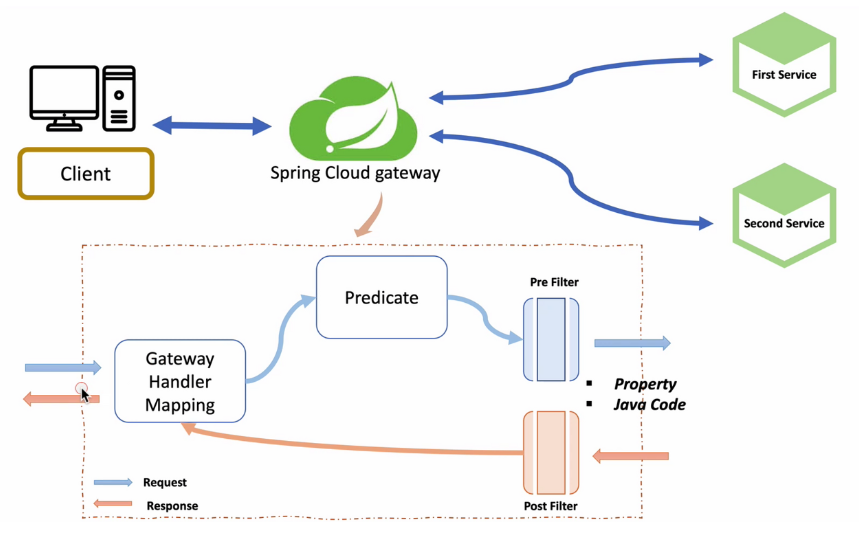 [MSA 스터디] 섹션 2: API Gateway Service