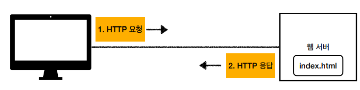 [스프링 Mvc 1편 백엔드 웹 개발 핵심 기술] 1 웹 애플리케이션 이해