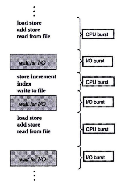 [CS 스터디-OS] Deadlock/Starvation/CPU Scheduling