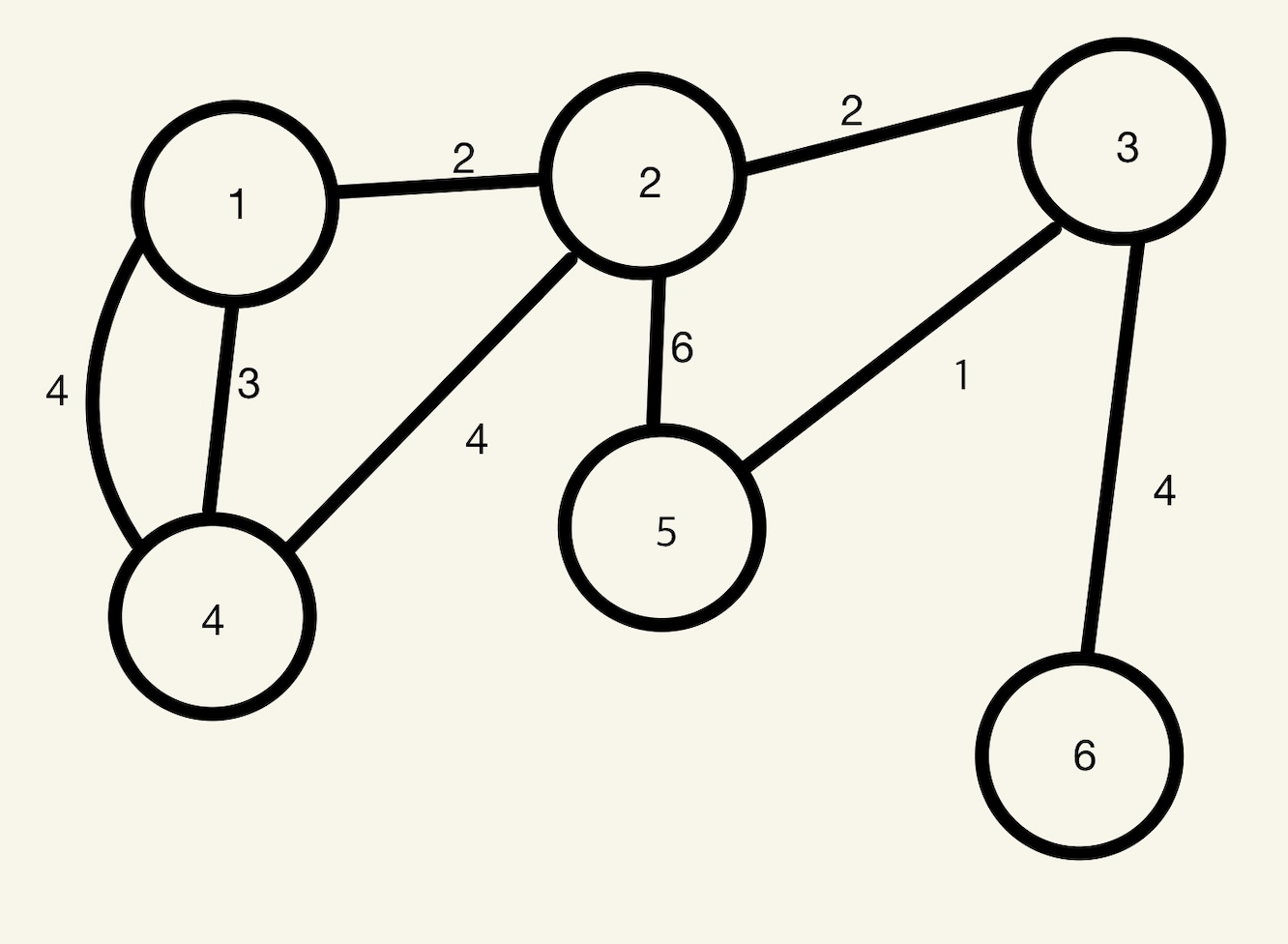 다익스트라 알고리즘dijstra Algorithm 4814