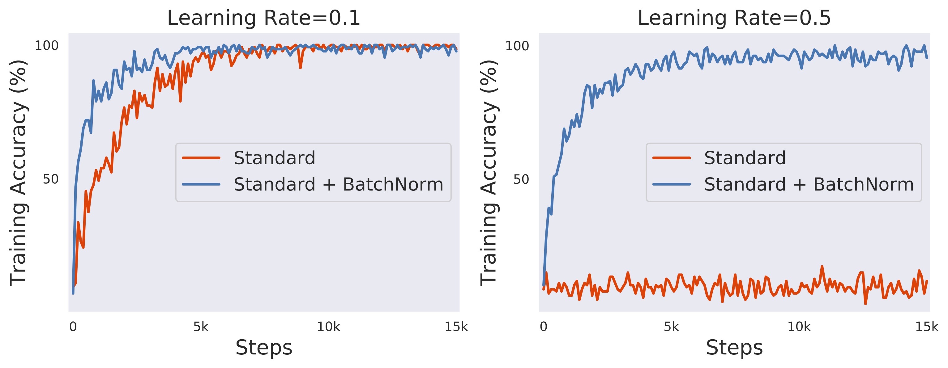 Dropout & Bottleneck feature & Batch normalization