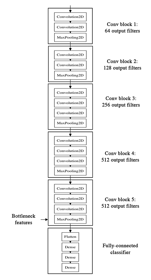 Dropout & Bottleneck feature & Batch normalization