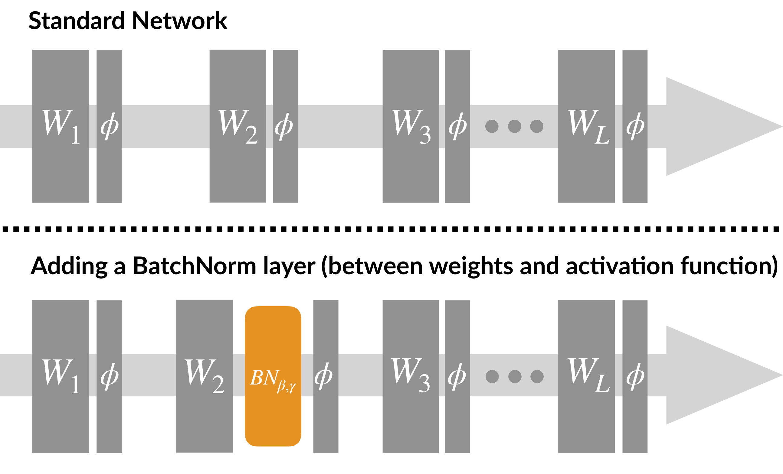 Dropout & Bottleneck feature & Batch normalization