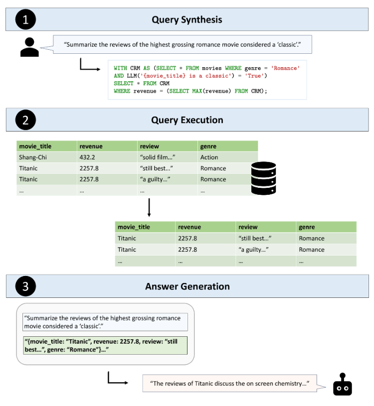 Text2SQL is Not Enough: Unifying AI and Databases with TAG 논문 정리