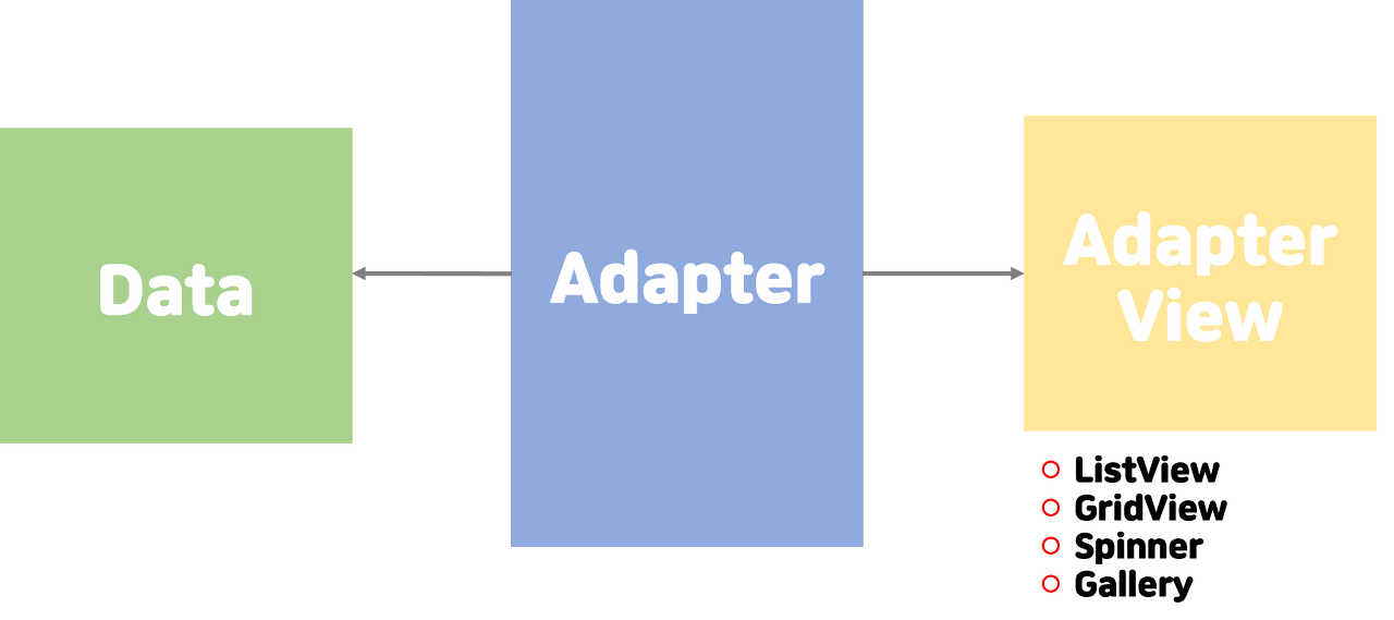 [Android] Adapter View
