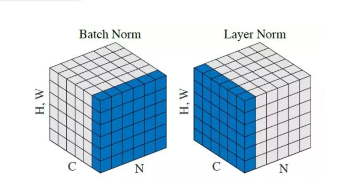 Batch Normalization, Layer Normalization, RMSNorm의 비교