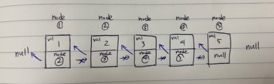 Reverse Linked List (+LinkedList란?)