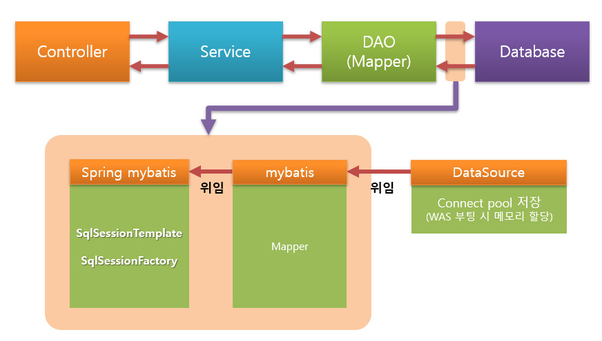 MyBatis 와 로그 출력 해보기