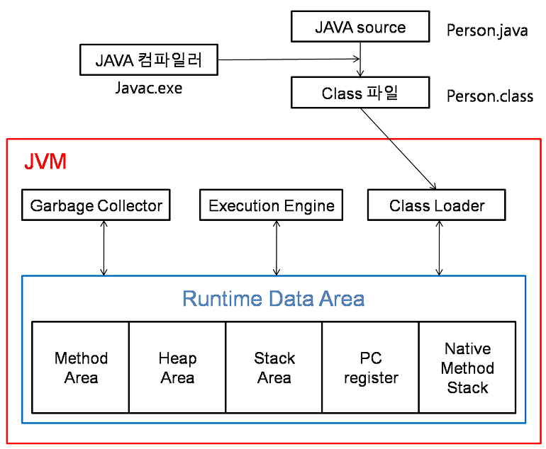 [자바] 자바 JDK, JRE, JVM, SE 가 뭐야?