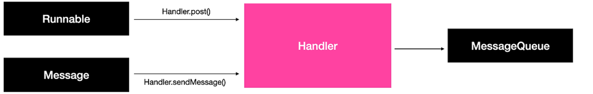 Looper, Handler