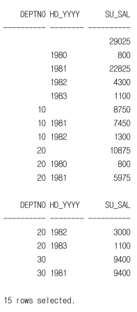 [SQL] 집합 연산자, ROLLUP과 CUBE