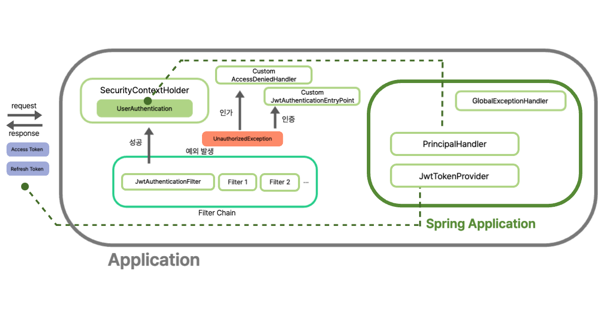 [Week6] Spring Security