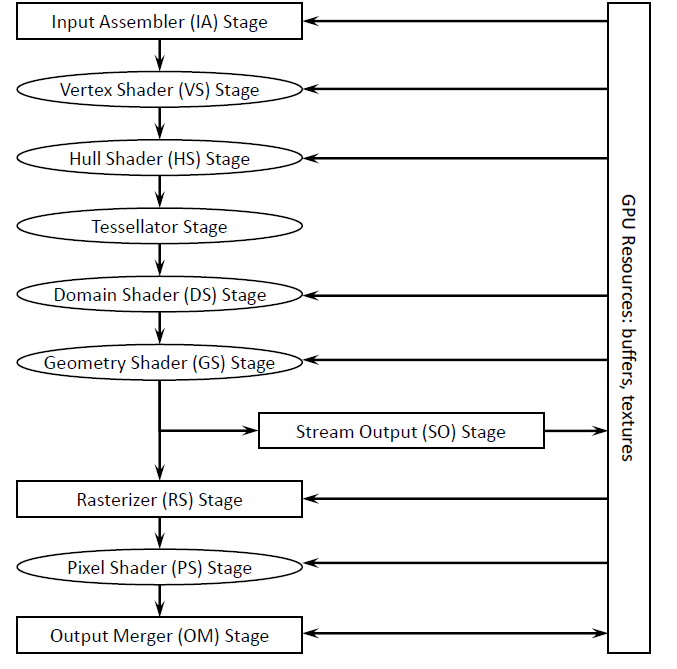 DirectX 12 [5] The Rendering Pipeline