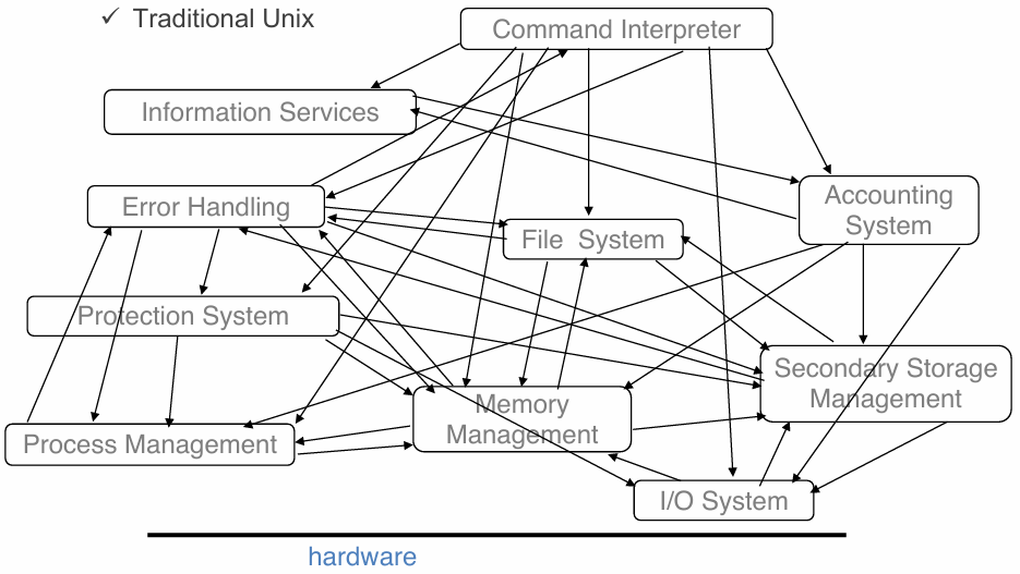 Operating System Structure