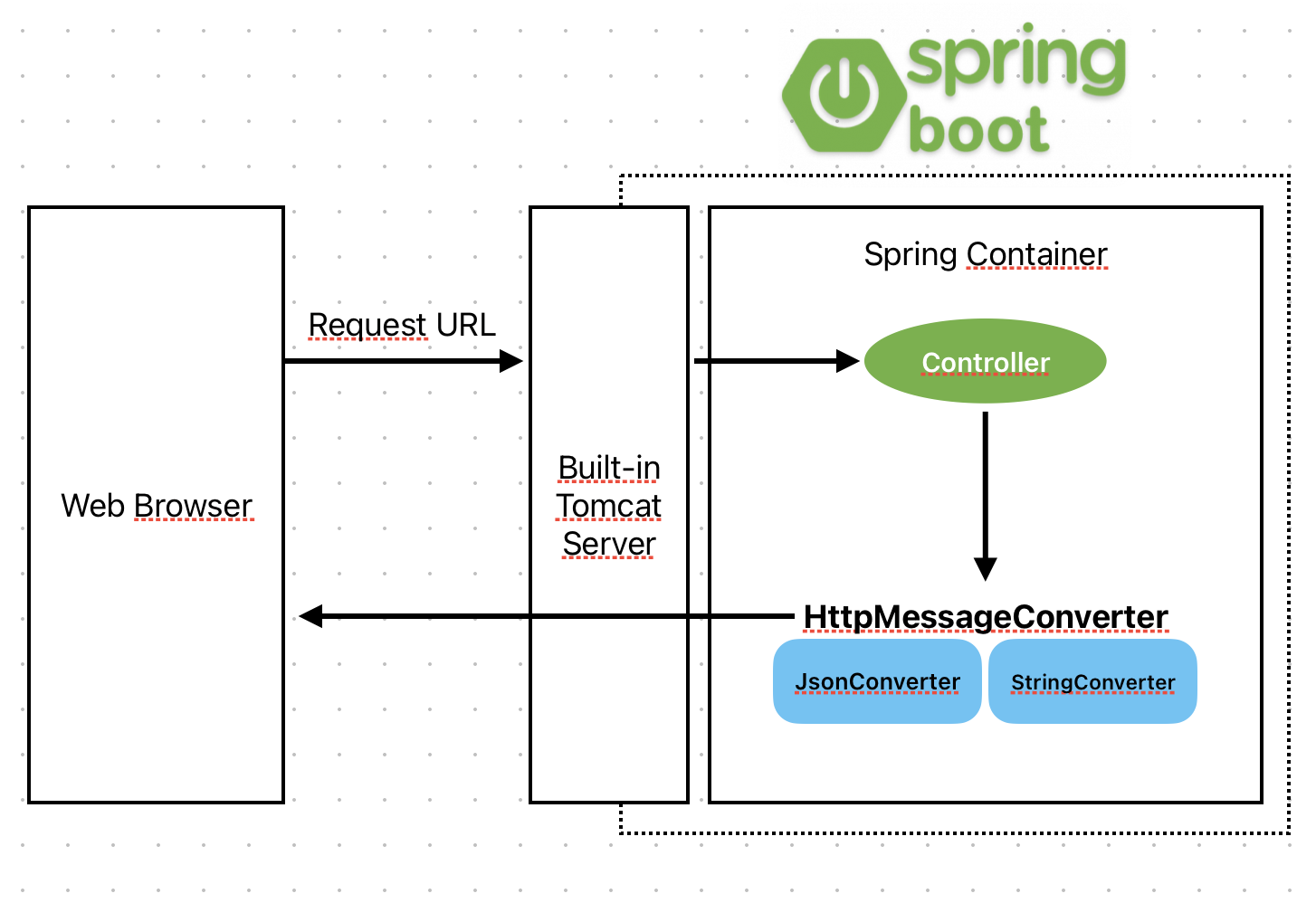 [Spring] @ResponseBody의 역할