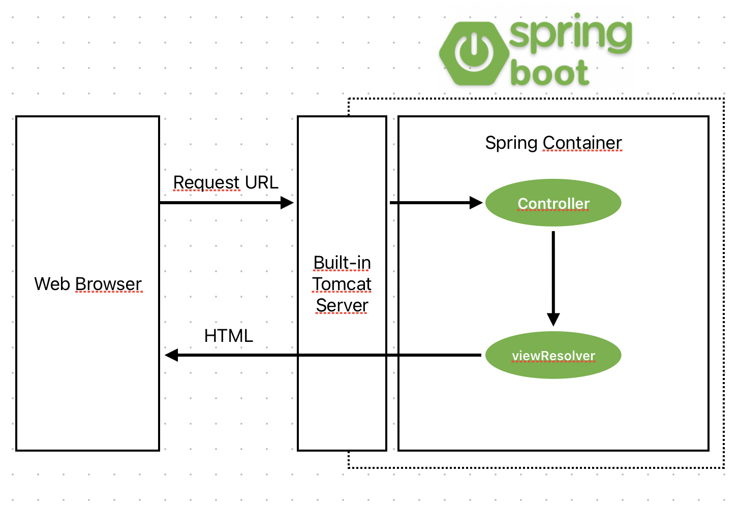 [Spring] @ResponseBody의 역할