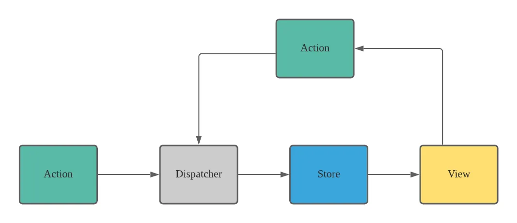 Flux 패턴 (before Redux)