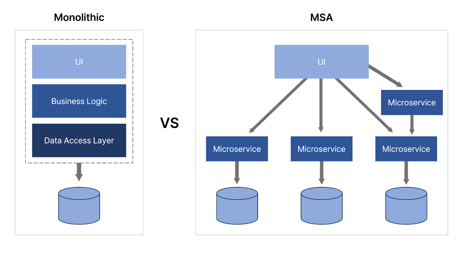 [Spring Cloud] MSA, Spring Cloud