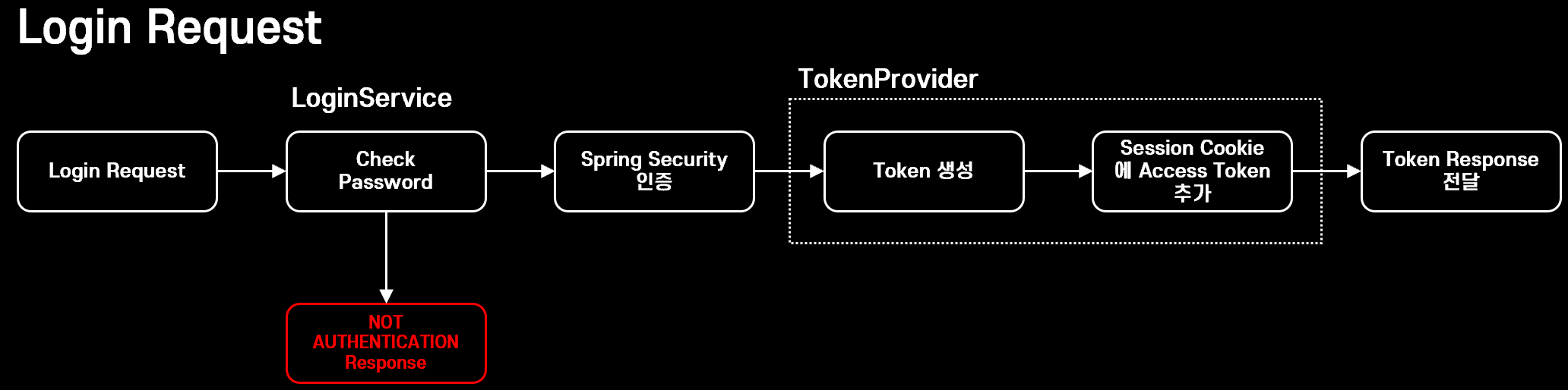 Jwt Json Web Token Spring Security 인증
