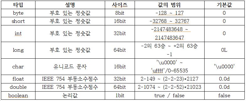 Java 데이터 타입 변수 그리고 배열 