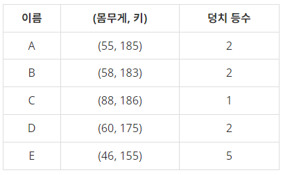 [백준/JAVA] #7568, 덩치
