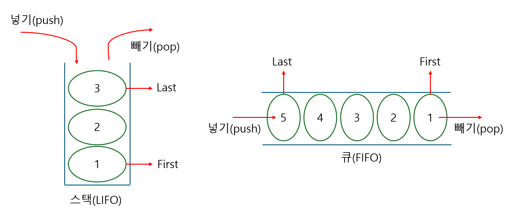 [Java] 컬렉션 프레임워크_LIFO와 FIFO 컬렉션