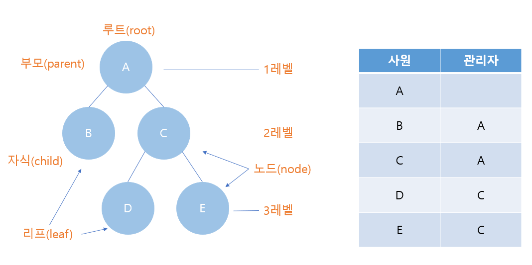 [Oracle] 계층형 쿼리(Hierarchical Query)