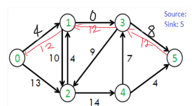 [NetWork flow] Ford Fulkerson Algorithm