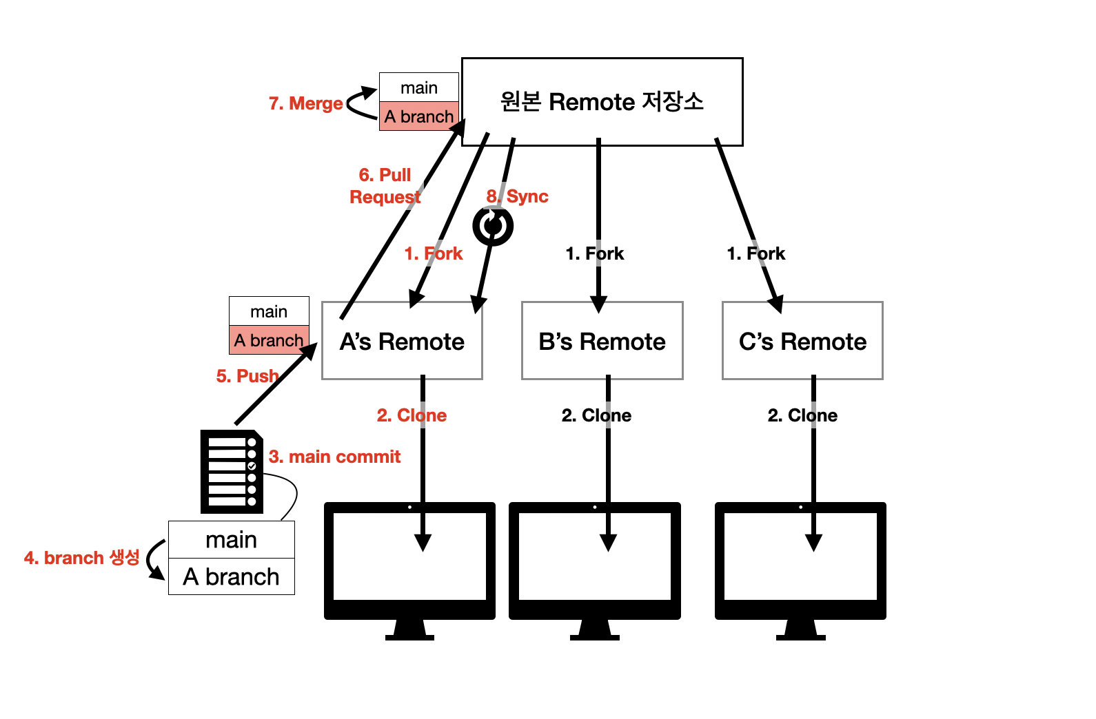 [Git/Github] Fork한 레포지토리에서 원본 레포지토리로 Pull Request를 날리기까지