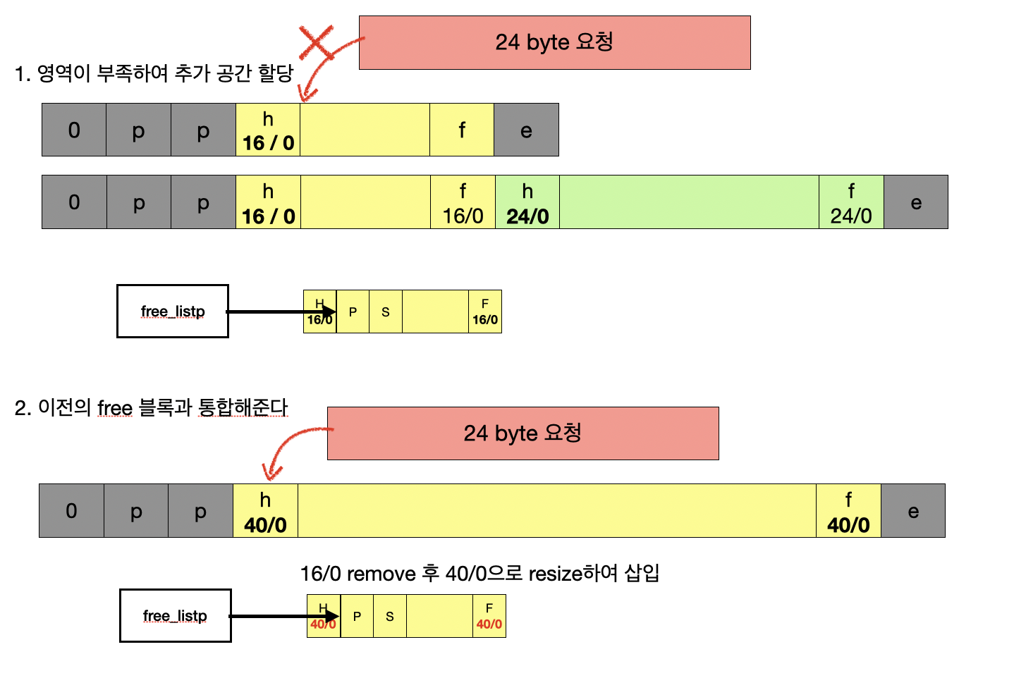 [CS:APP] malloc lab 구현(Explicit)