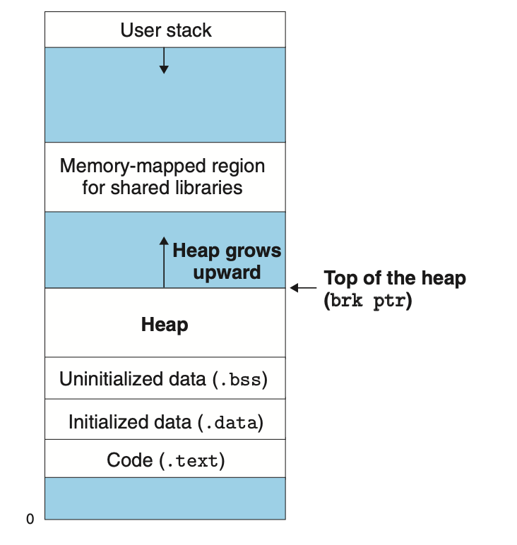 [CS:APP] 9.9 동적 메모리 할당 정리 및 malloc lab 구현(Implicit)