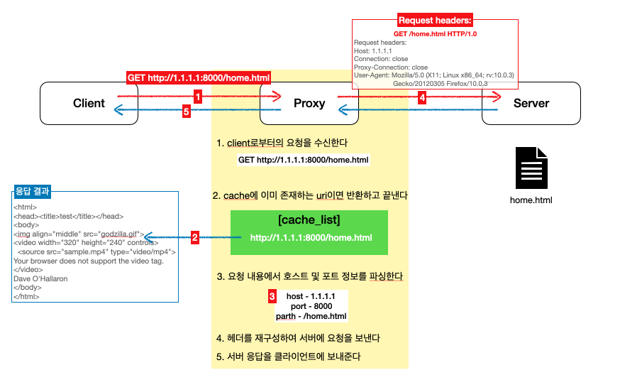 [CS:APP] Web Proxy 서버 구현 실습(Part 3_Web Proxy: Cache 추가)