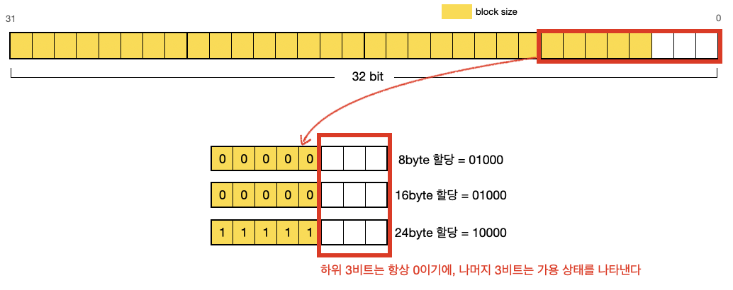 [CS:APP] 9.9 동적 메모리 할당 정리 및 malloc lab 구현(Implicit)